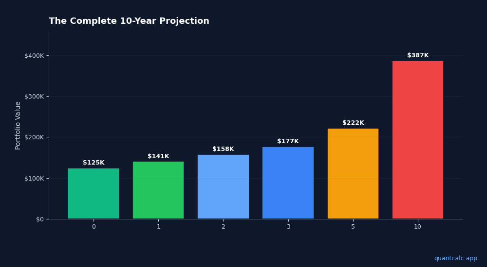 How to Project Your Dividend Income (10-Year Forecast)